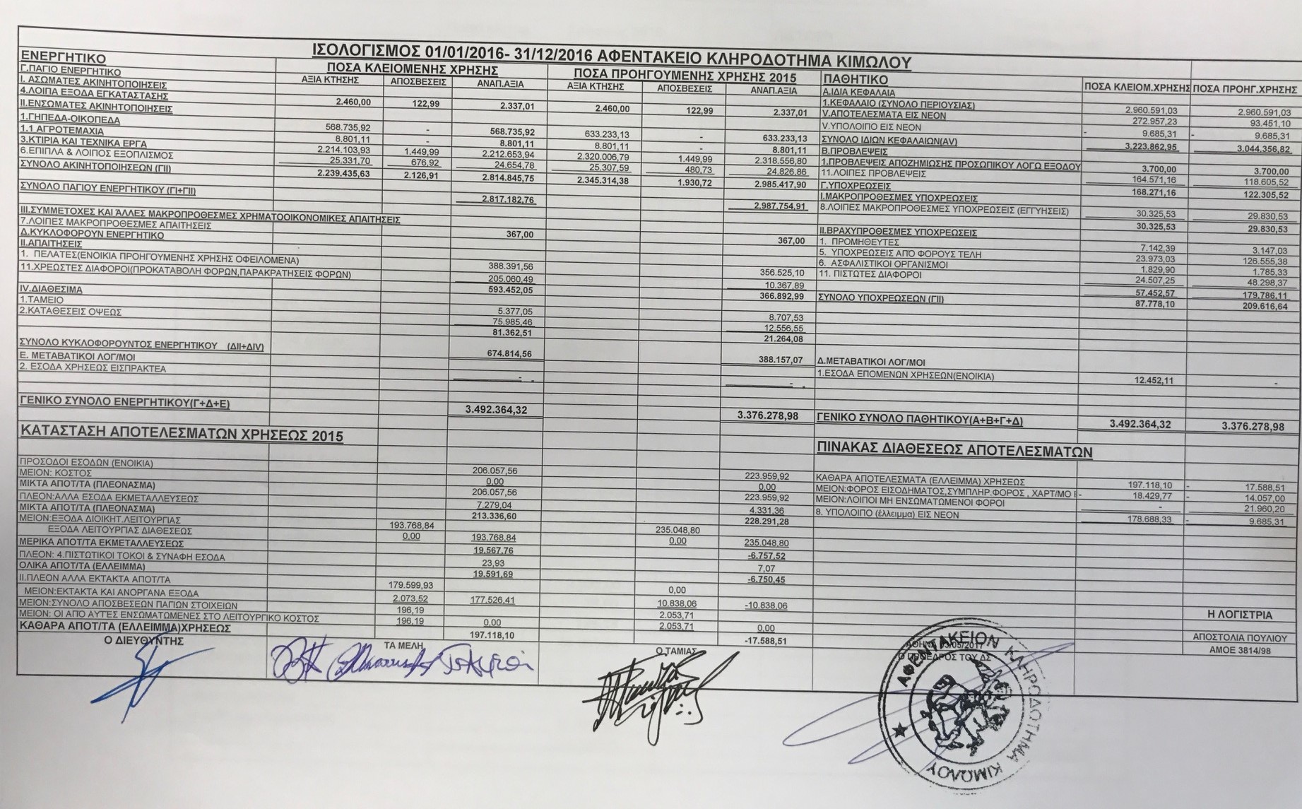 Απολογισμοί – Ισολογισμοί – Αφεντάκειο Κληροδότημα Κιμώλου